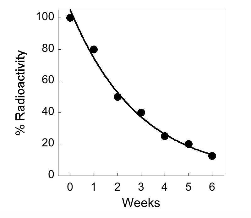 Solved Phosphorus-32 undergoes radioactive decay at a | Chegg.com