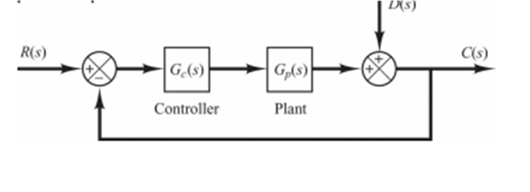 Solved The closed?loop control system shown has a reference | Chegg.com