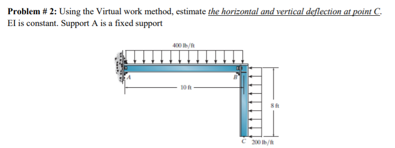 Solved Using the Virtual work method, estimate the | Chegg.com
