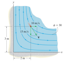 Solved The streamlines for a steady ideal fluid flow around | Chegg.com