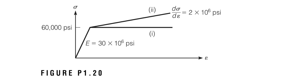 Solved Figure P1.20 shows (i) elastic–perfectly plastic and | Chegg.com