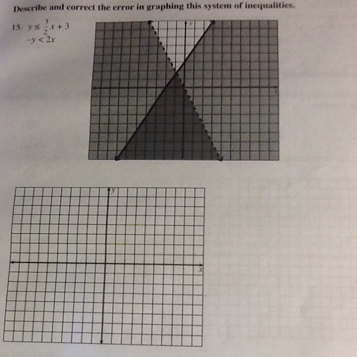 Solved Describe and correct the error in graphing this | Chegg.com
