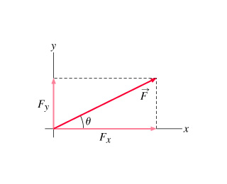 Solved The figure (Figure 1) shows the components of F, Fx , | Chegg.com