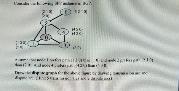 Solved Consider the following SPP instance in BGP (2105(6210 | Chegg.com