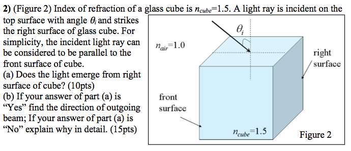 Solved Index of refraction of a glass cube is ncube = 1.5. A | Chegg.com