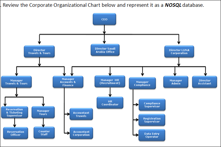 Solved Review the Corporate Organizational Chart below and | Chegg.com