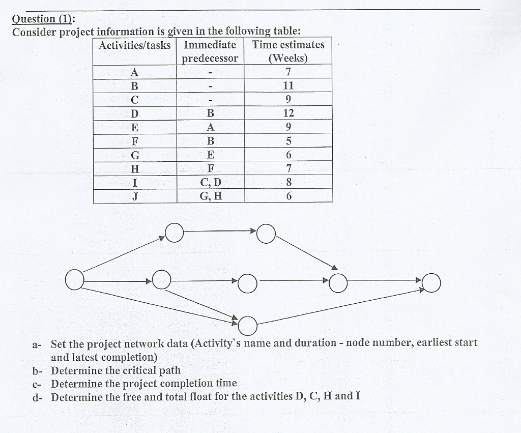 Solved Question (1): Consider project information is given | Chegg.com