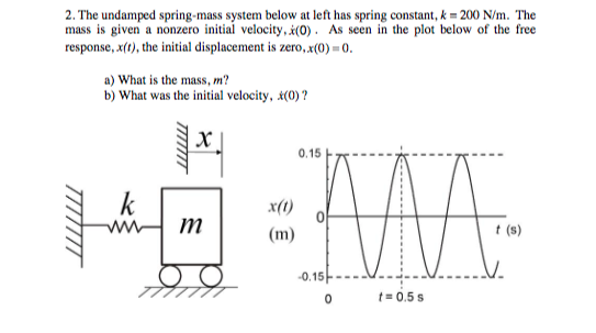 Solved The undamped spring-mass system below at left has | Chegg.com