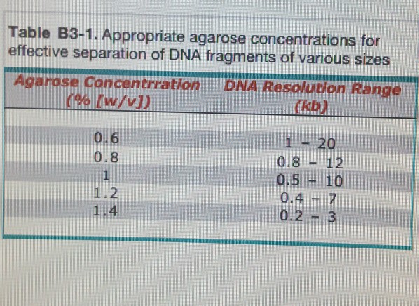 Solved Based on table B3-1 in the lab manual, what | Chegg.com