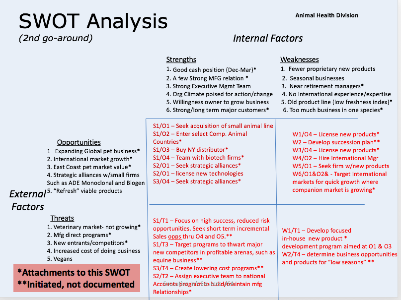 Solved Wh. SWOT Analysis at i Animal Health Division Boe | Chegg.com