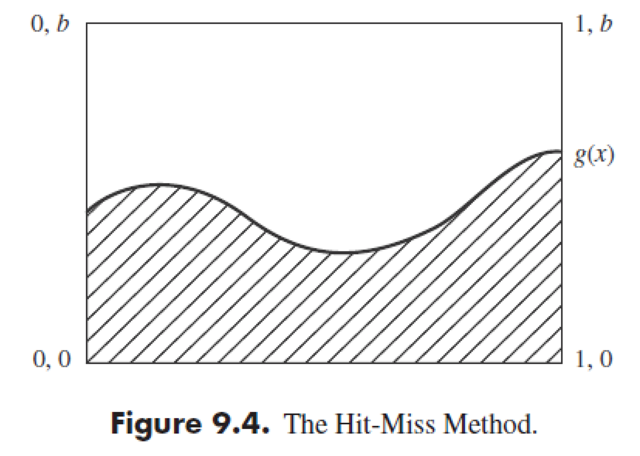 Solved Using the Hit–Miss Method to prove two statements. | Chegg.com