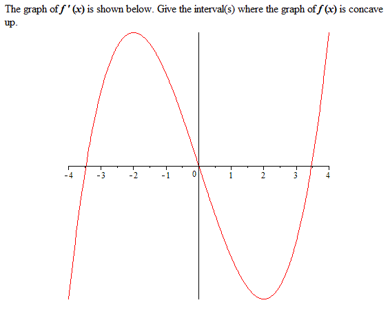 Solved The graph of f'(x) is shown below. Give the | Chegg.com