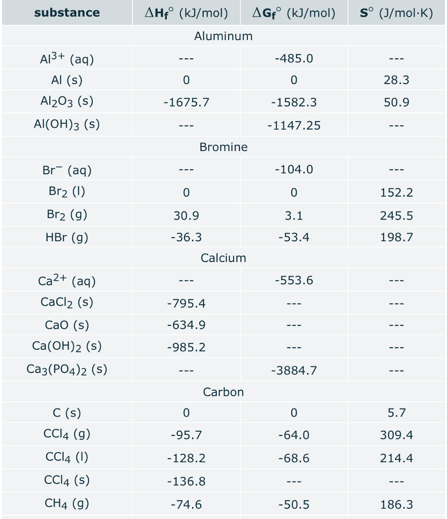 Solved substance Aluminum Al3+ (aq) Al (s) Al203 (s) Al(OH)3 | Chegg.com