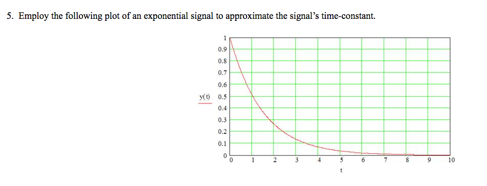 Solved Employ the following plot of an exponential signal to | Chegg.com