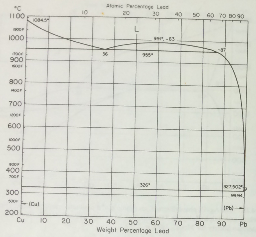 Solved The phase diagram of Cu-Pb alloy is shown below. | Chegg.com