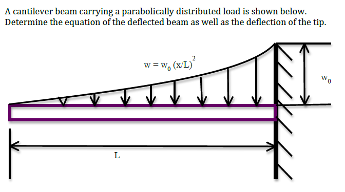 Solved A cantilever beam carrying a parabolically | Chegg.com