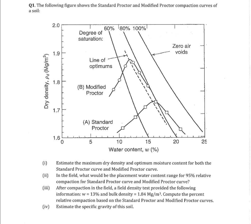 Solved Q1. The following figure shows the Standard Proctor | Chegg.com