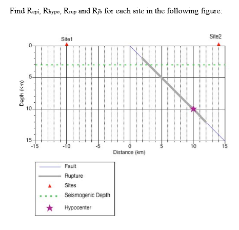 Find R_epi, R_hypo, R_rup and R_jb for each site in | Chegg.com
