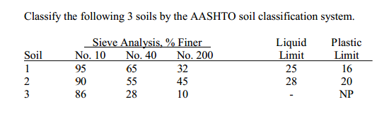 Solved Classify the following 3 soils by the AASHTO soil | Chegg.com