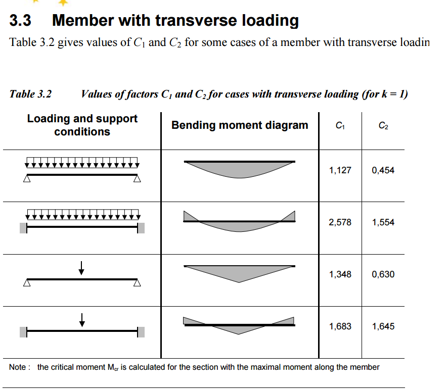 Solved What C1 and C2 value should i use for this beam? | Chegg.com