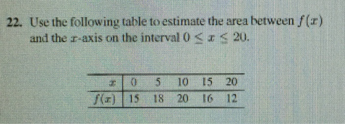 Solved Use the following table to estimate the area between | Chegg.com