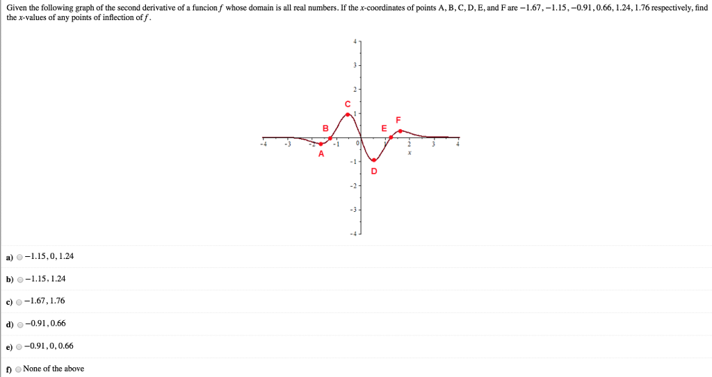 Solved Given the following graph of the second derivative of | Chegg.com