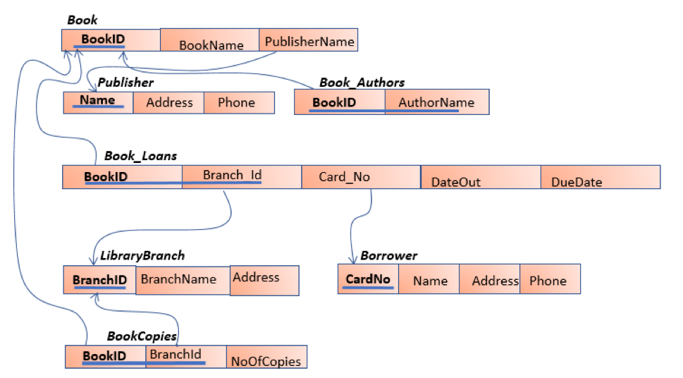 Solved Create ERD based on the following tables. The | Chegg.com