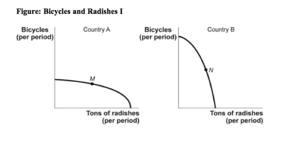Solved 1)The ?gure shows the PPF for two countries that | Chegg.com