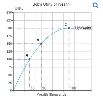 Solved Bob's utility function is shown in the diagram to the | Chegg.com