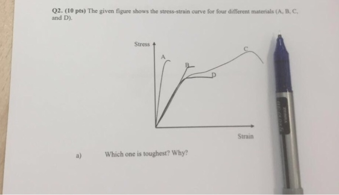 Solved Q2. (10 pts) The given figure shows the stress-strain | Chegg.com Solved Q2. (10 pts) The given figure shows the stress-strain | Chegg.com