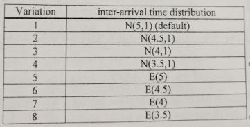 Variation inter-arrival time distribution N(5,1) | Chegg.com