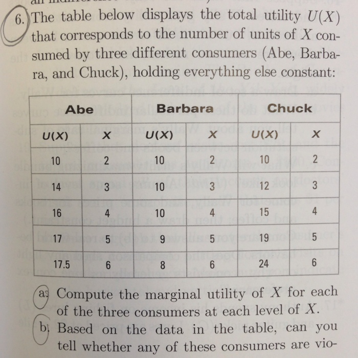 Solved 6. The table below displays the total utility U(X) | Chegg.com