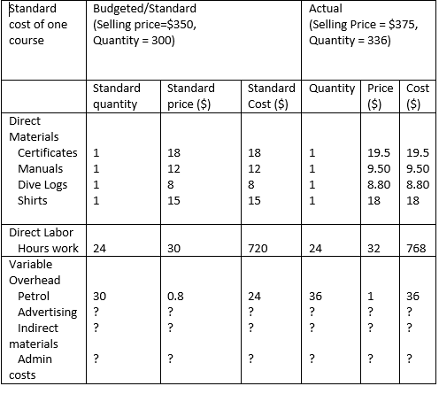 Solved Can you calculate the standard costs for variable | Chegg.com