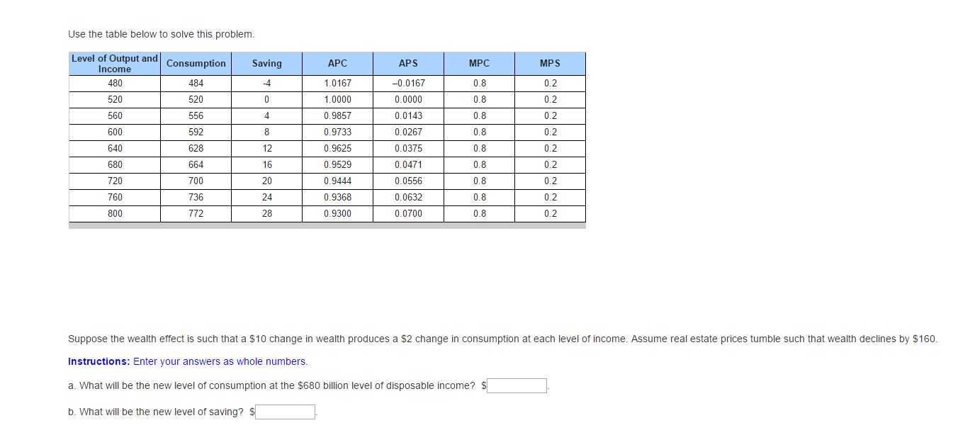 Solved Suppose the wealth effect is such that a $10 change | Chegg.com
