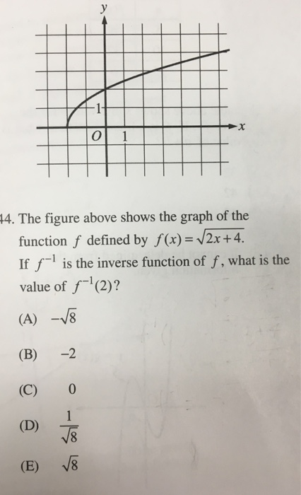 Solved 4 The Figure Above Shows The Graph Of The Function F 