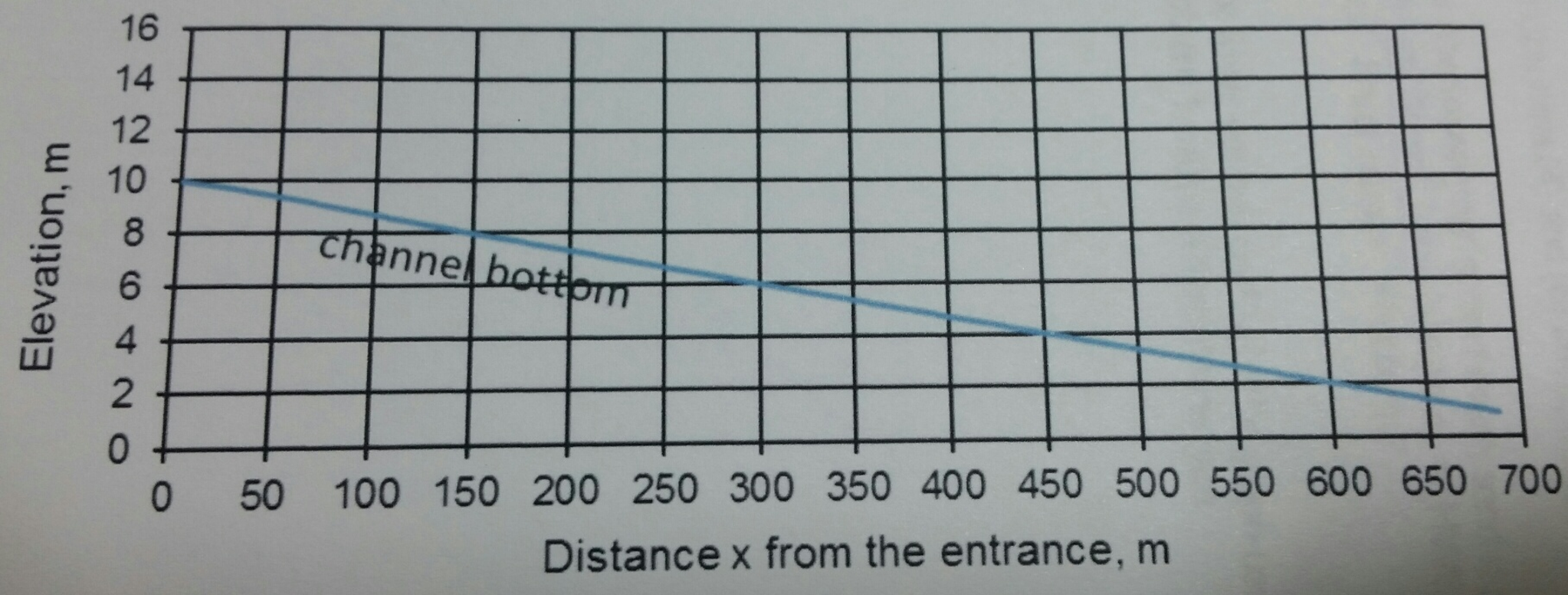 Solved: Direct Step Method (to Downstream) (Hydraulic Engi... | Chegg.com