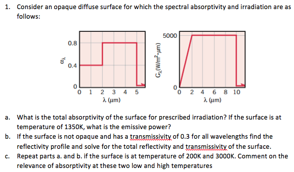 Solved Consider an opaque diffuse surface for which the | Chegg.com