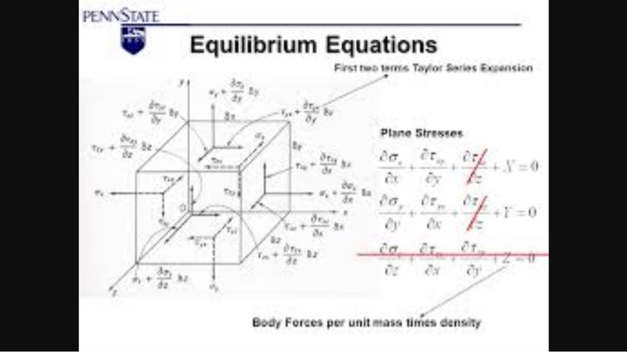 Solved Plane Stresses partial differential sigma/partial | Chegg.com