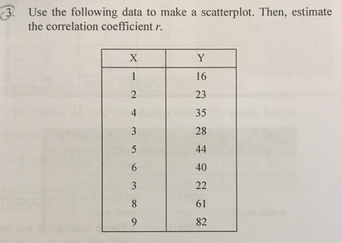 Solved 3 Use the following data to make a scatterplot. Then, | Chegg.com