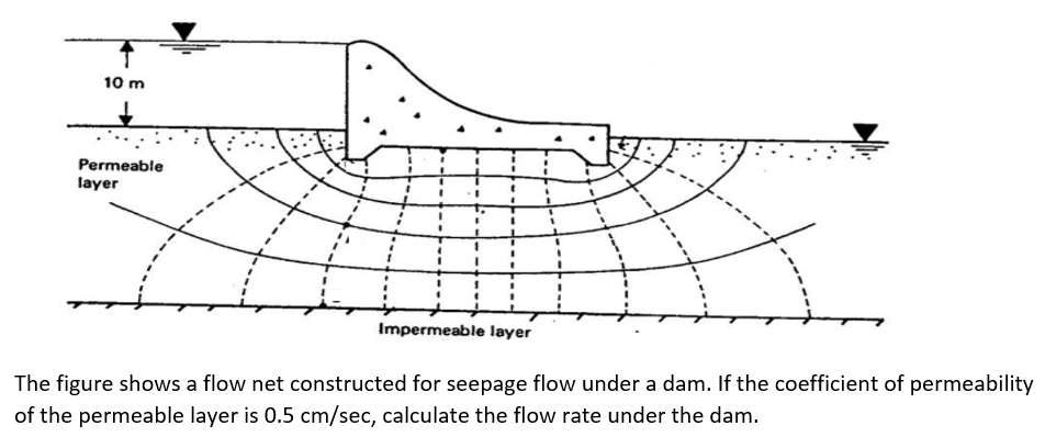 Solved The figure shows a flow net constructed for seepage | Chegg.com