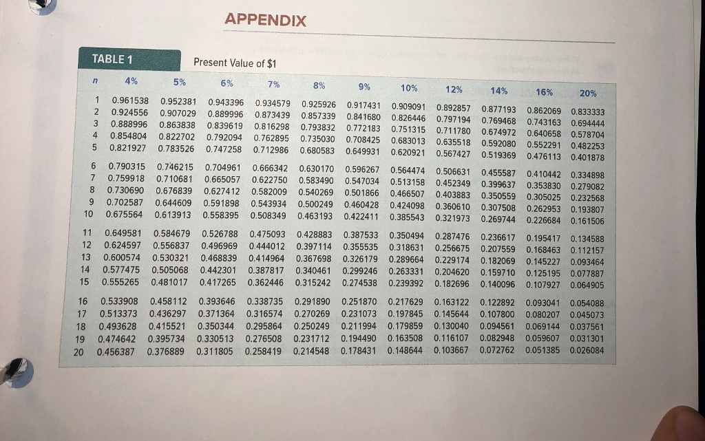 Solved APPENDIX TABLE 1 Present Value of $1 4% 5% 6% 7% 8% | Chegg.com