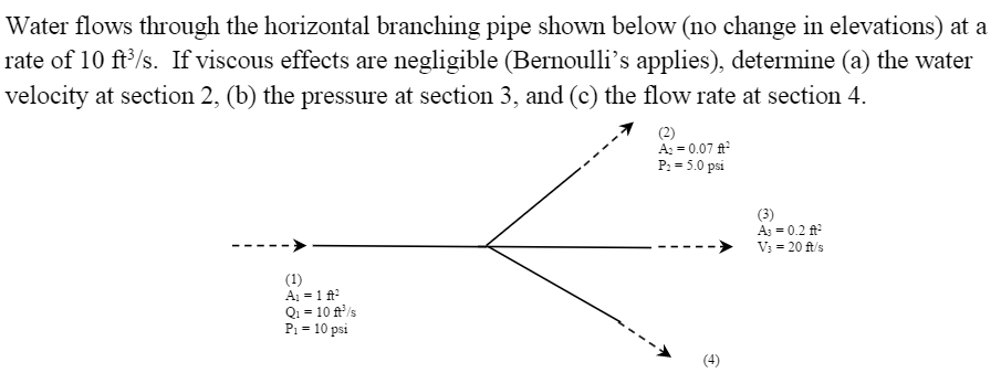 Solved Water flows through the horizontal branching pipe | Chegg.com
