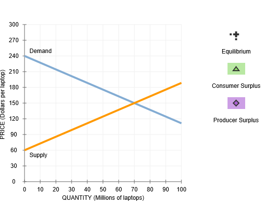 Solved 8. Total economic surplus The following diagram | Chegg.com