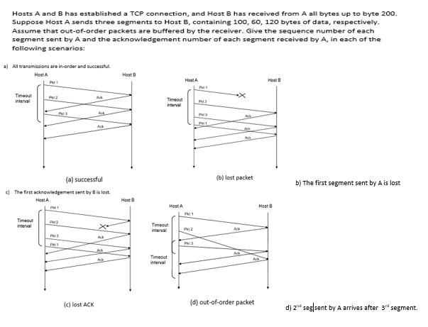 Hosts A and B has established a TCP connection, and | Chegg.com
