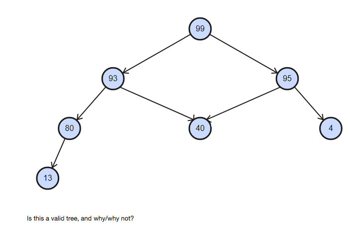 Solved 93 95 80 40 4 13 Is this a valid tree, and why/why | Chegg.com