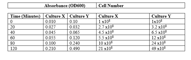 Solved BIOLOGY LAB QUESTIONS=- HELP ME i converted the | Chegg.com