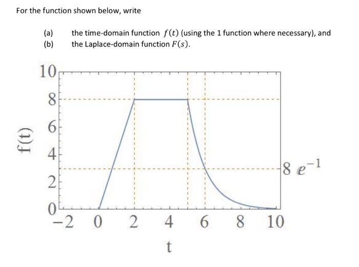 Solved For the function shown below, write (a) the | Chegg.com