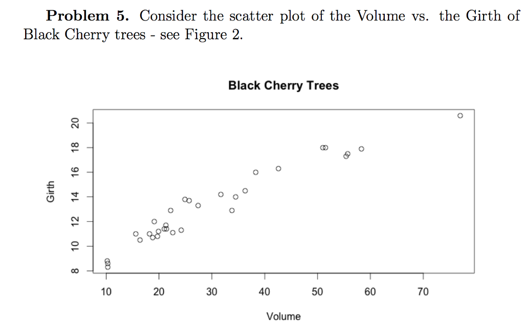 Solved Problem 5. Consider the scatter plot of the Volume | Chegg.com