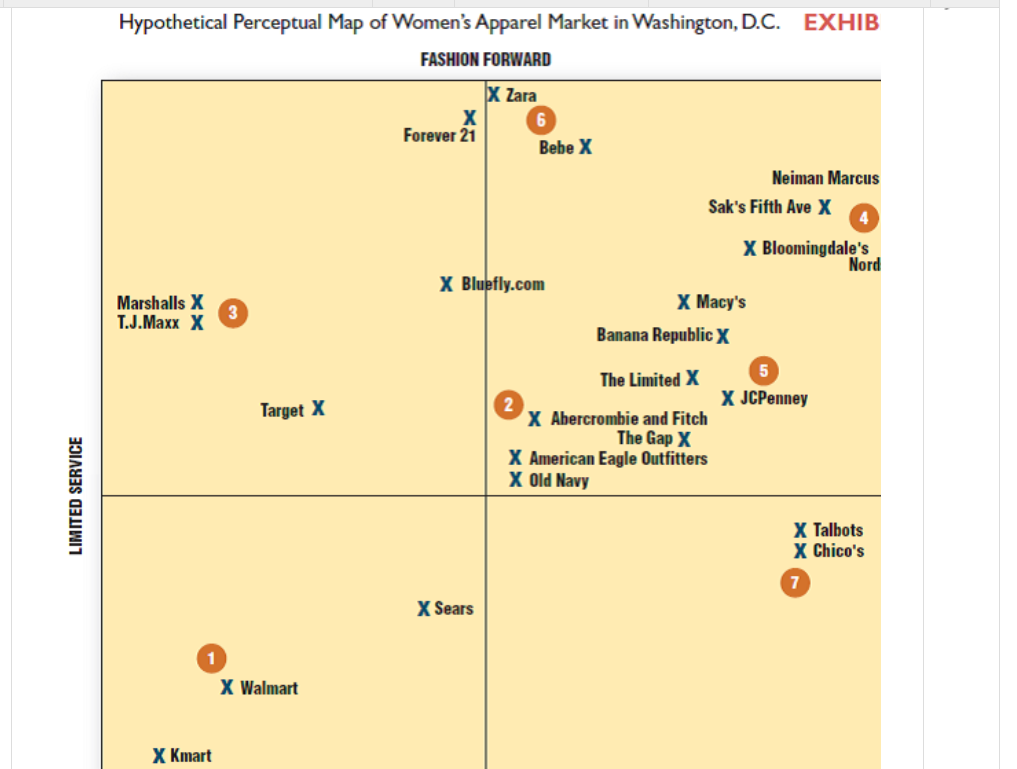 Solved Choose your favorite retailer. Draw a positioning map | Chegg.com