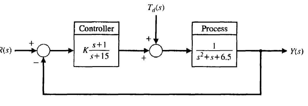 Solved Consider the control system shown in Figure 3. | Chegg.com